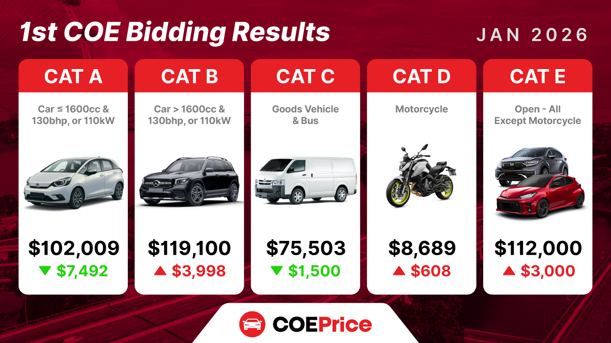 COE Results January 2026: A Mixed Bag as Cat A Cools and Premium ...